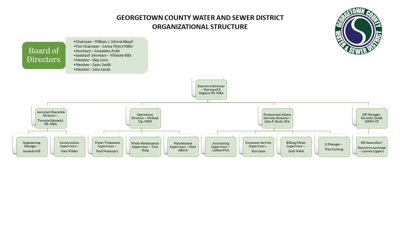 ORGANIZATIONAL CHART