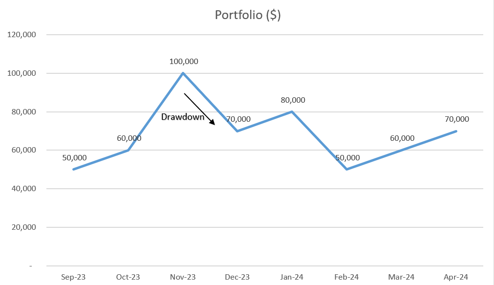 Guide to Drawdown – Definition, Types, and Importance