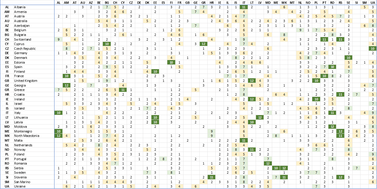 Analysing Eurovision 2022 - Voting Patterns and Predictions