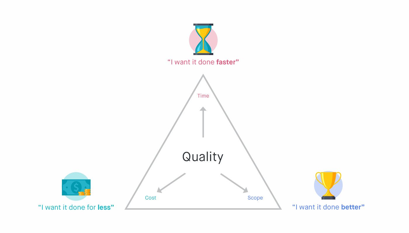 Understanding the Triangle: Project Management 101 · Hydrogen Group