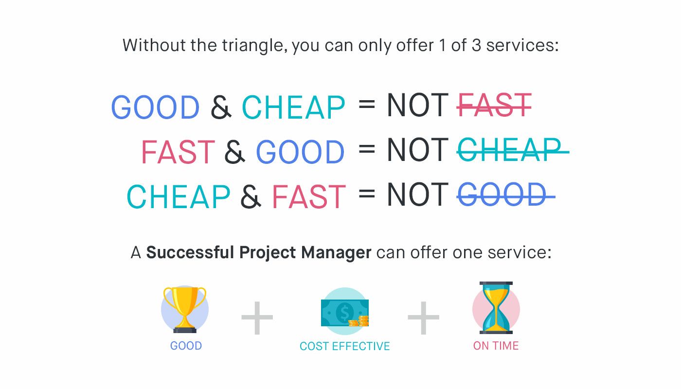 Understanding the Triangle: Project Management 101 · Hydrogen Group
