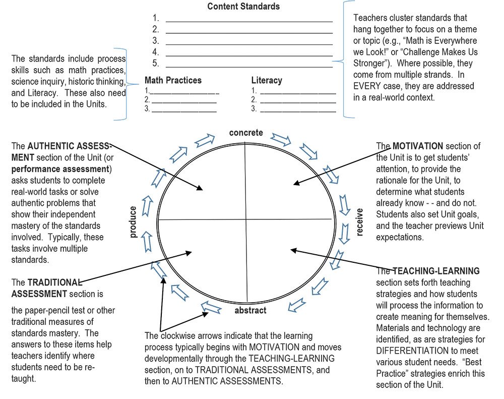 Best Practices Unit Planning | EdFOCUS