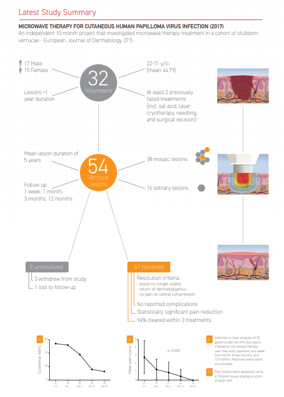 SWIFT VERRUCA TREATMENT