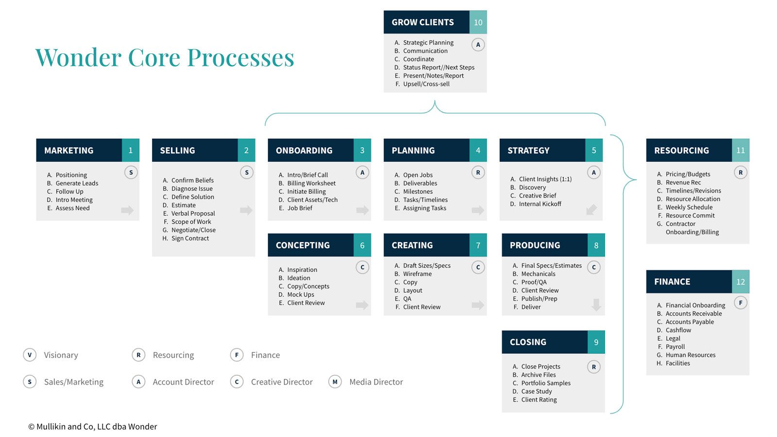 How to Create Your EOS® Core Processes