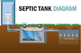 Septic Tank Installation Cost in Denver
