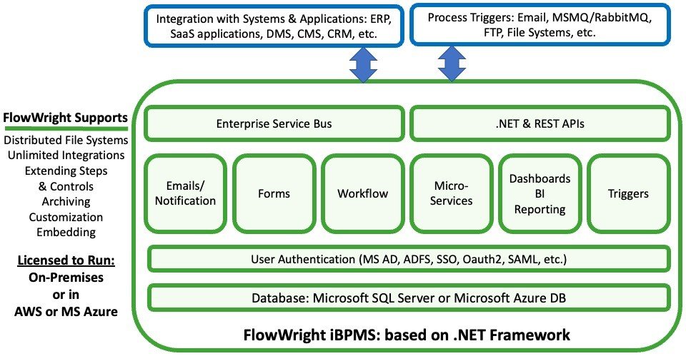 .NET Workflow Engine Software, .NET Embeddable Workflow Software