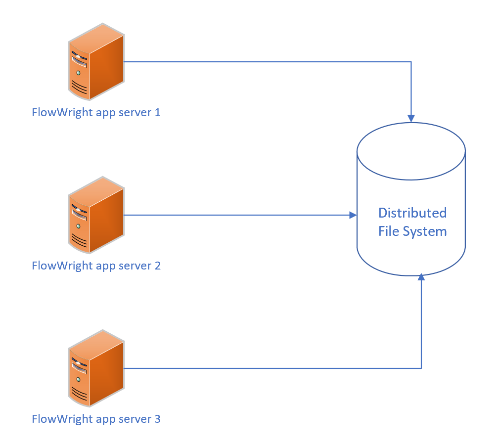 FlowWright Support for Distributed File Systems