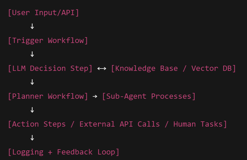 Using FlowWright To Perform Agentic AI
