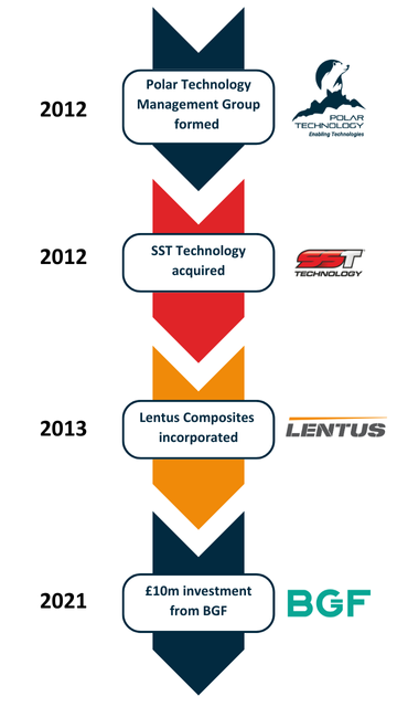 About | A history of innovation
