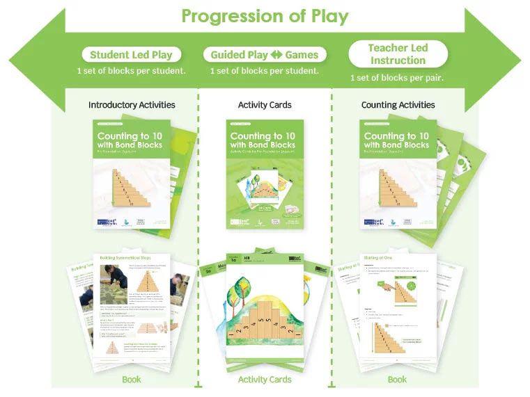 Bond Blocks Maths Programme | LALI Services | Alexander Heights