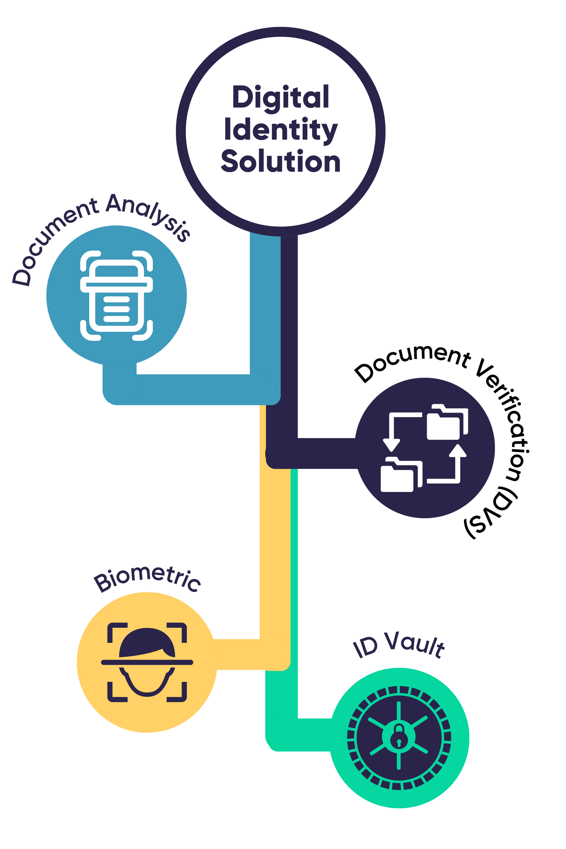 WorkPro's Digital Identity Solution