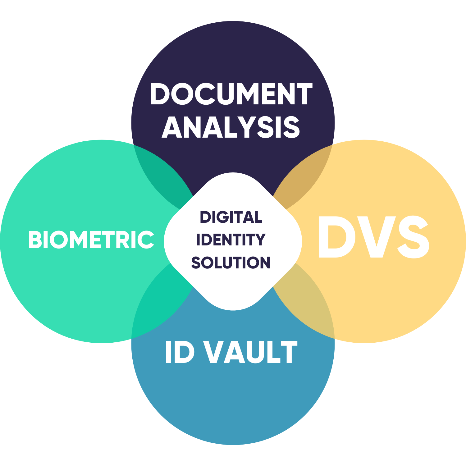 WorkPro's Digital Identity Solution
