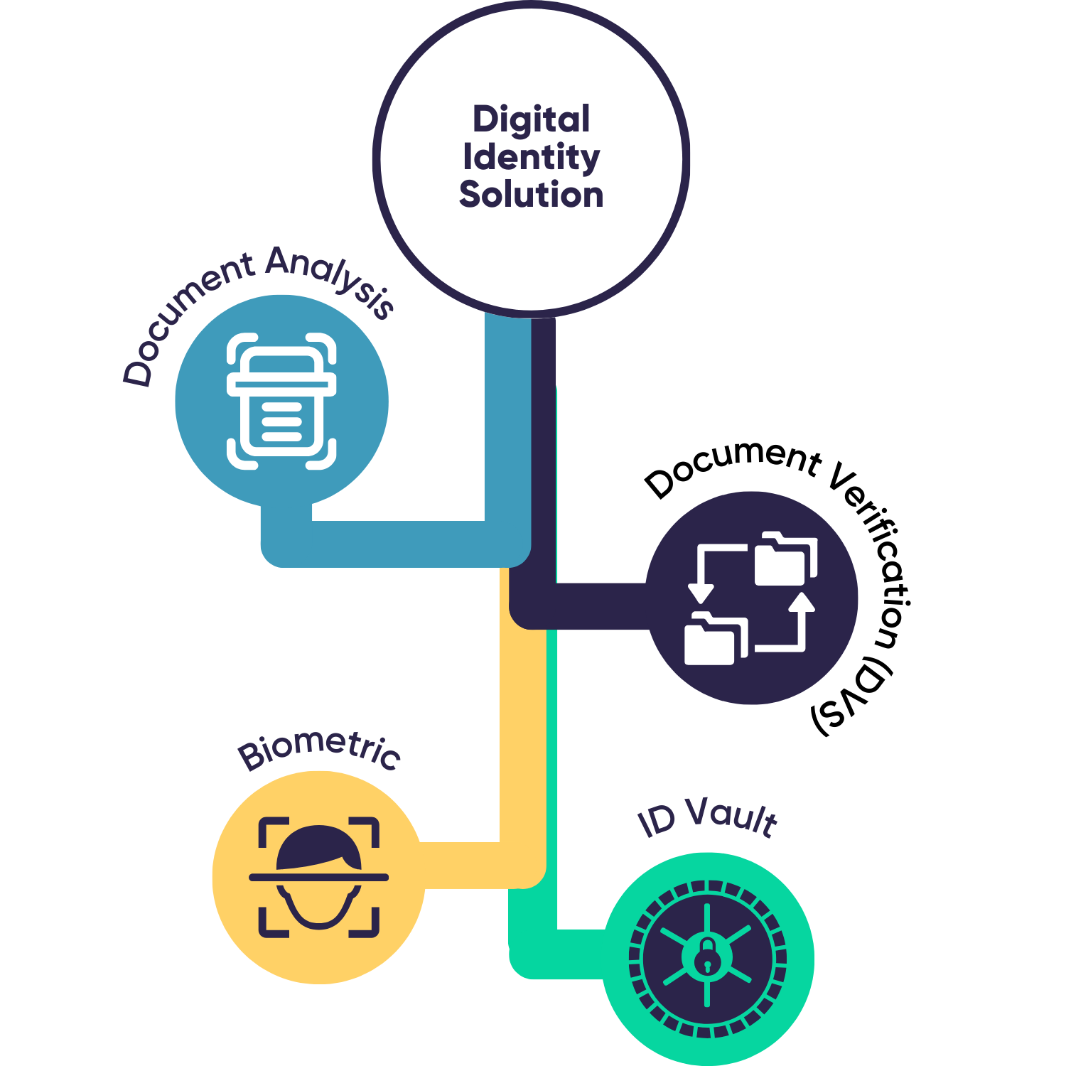 WorkPro's Digital Identity Solution