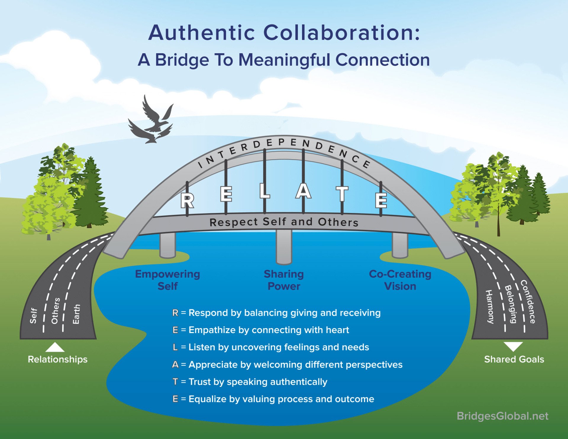 Bridges Global | Authentic Collaboration: A Bridge to Meaningful Connection