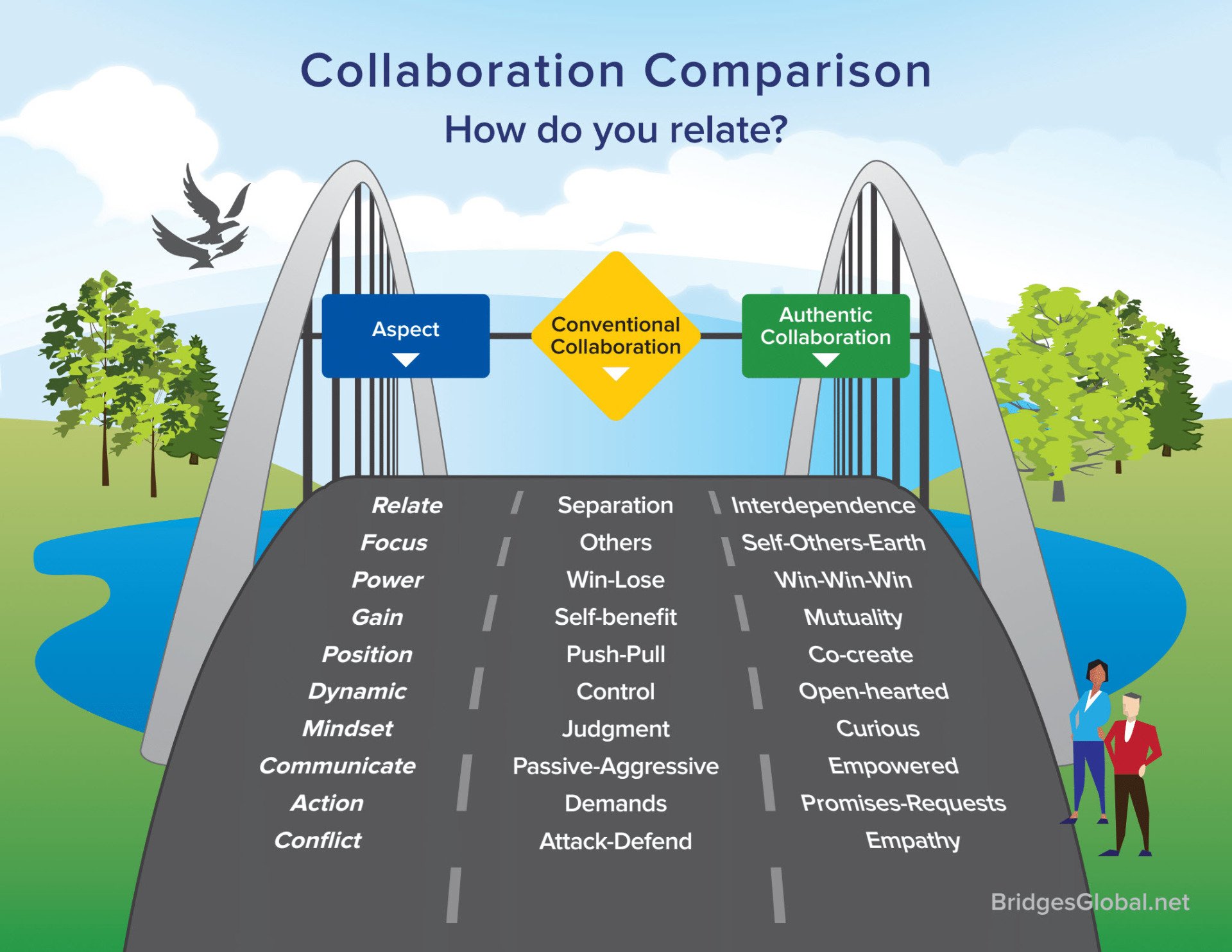 Bridges Global | Authentic Collaboration: A Bridge to Meaningful Connection