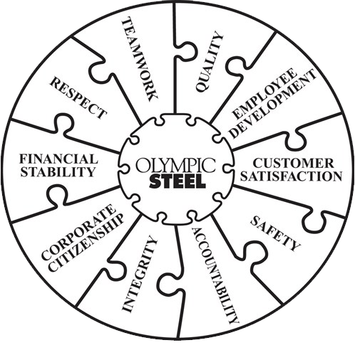 Core Values | Integrity Stainless - An Olympic Steel Company