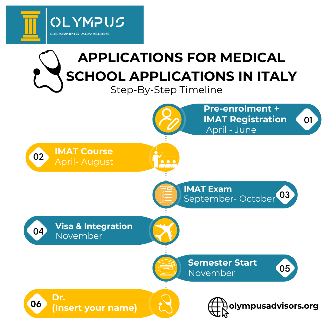 Minds on Medicine: A Step-by-Step Guide to Medical School Admission in ...