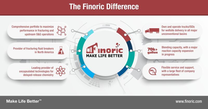 The Finoric Difference