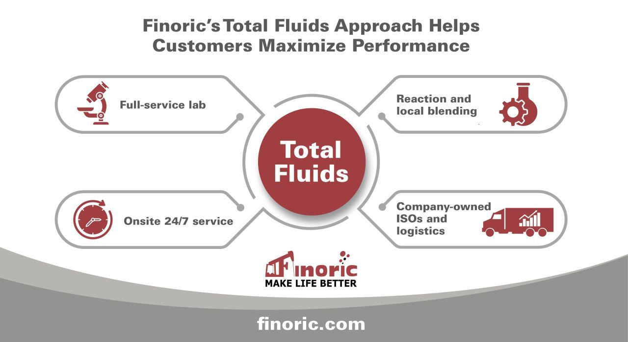 Total Fluids Approach