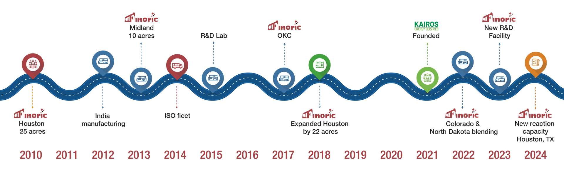 About | Finoric - Oilfield Chemicals