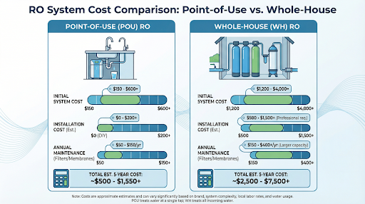 How Much Are Reverse Osmosis Systems? Pricing and Installation Guide