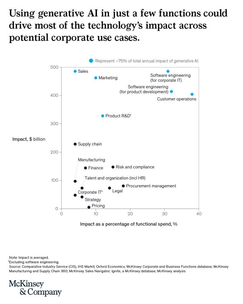 What are the most impactful Generative AI use cases for businesses?