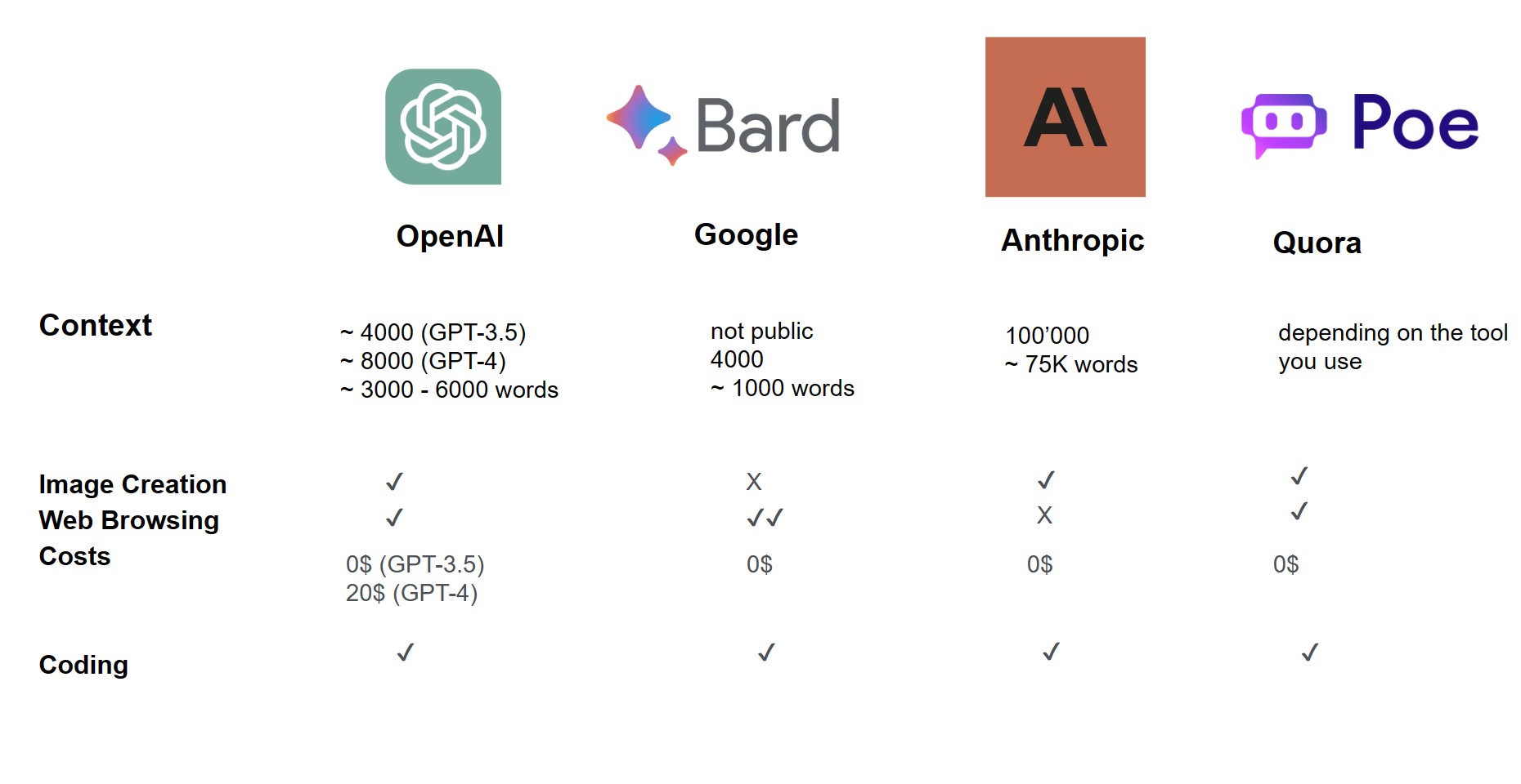 Alternatives to OpenAI: Testing Bard vs. Claude vs. ChatGPT