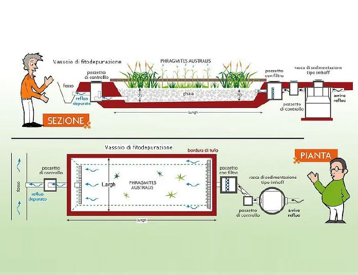 Vasche Imhoff Certificate | Innovazione nel trattamento delle Acque | Noto