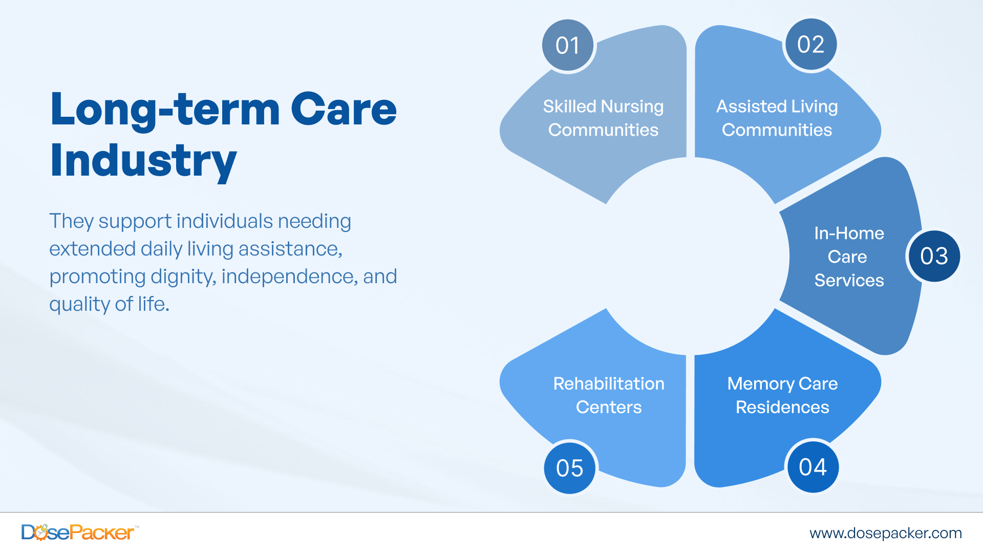 Long Term Care Statistics and Trends 2024 | LTC Industry Overview