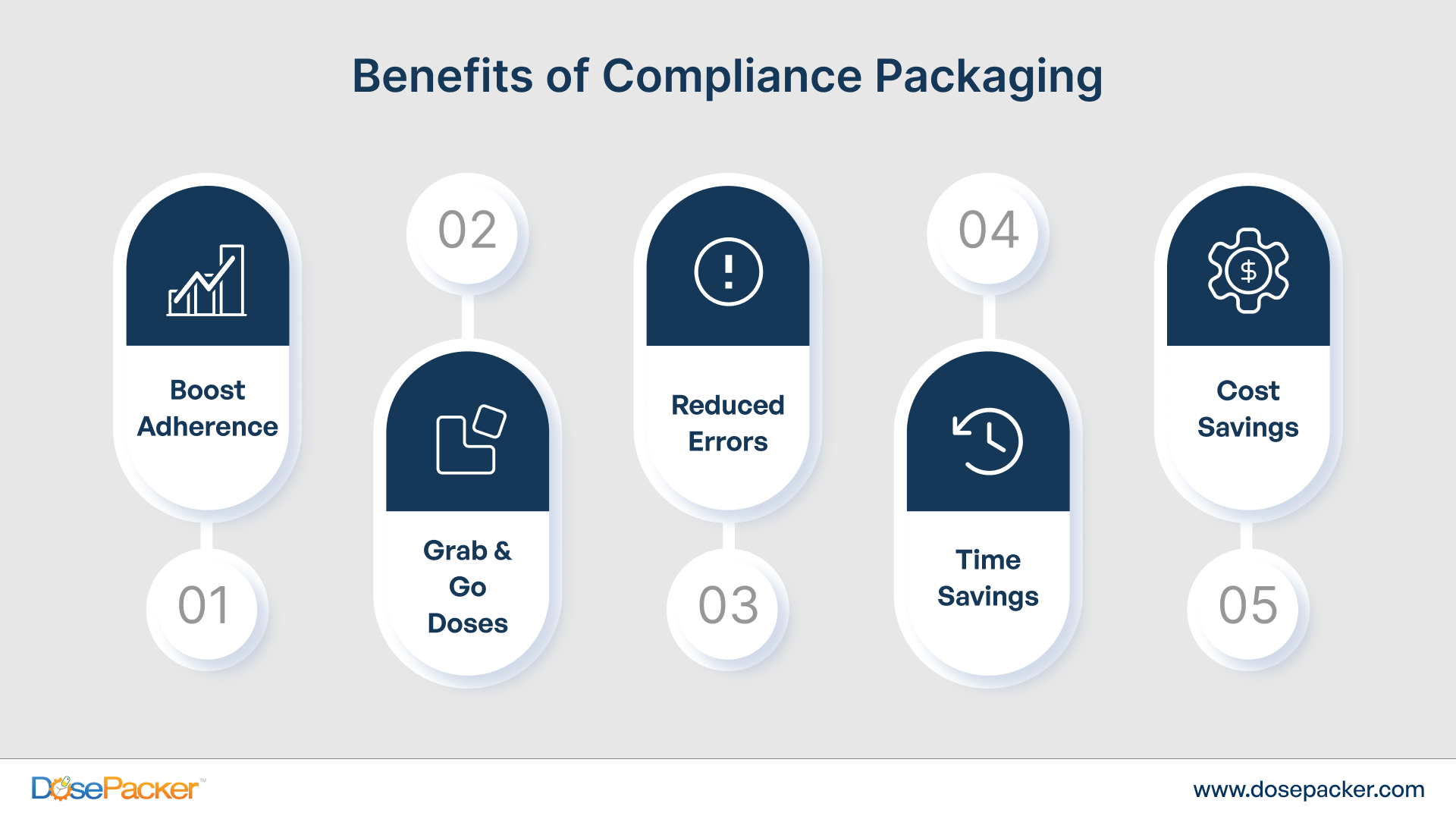 Simplify Medication Routines: The Impact of Compliance Packaging