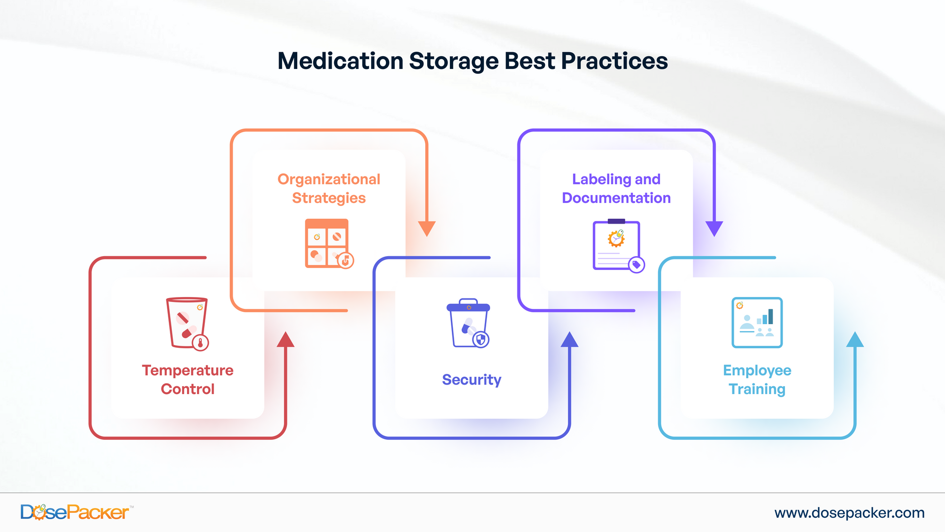 Guide to Medication Storage in Care Facilities