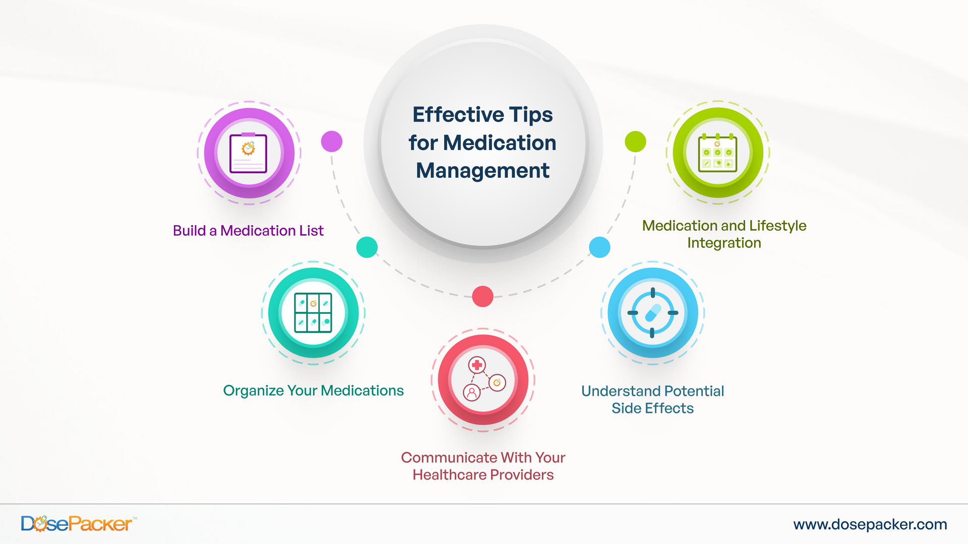 All You Need to Know about Medication Management