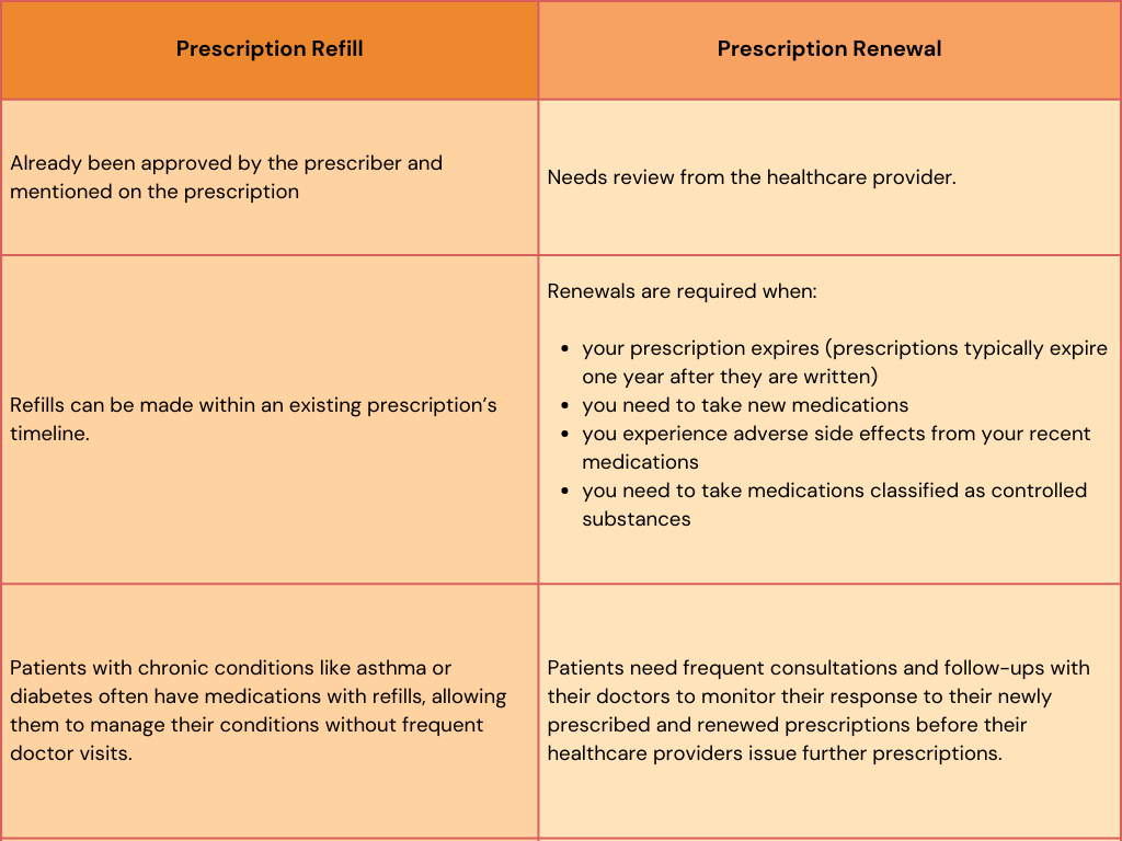 Prescription Refills vs Renewals : What’s the difference?