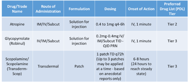 Management of Oral Secretions and Congestion at End of Life