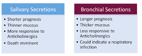 Management of Oral Secretions and Congestion at End of Life