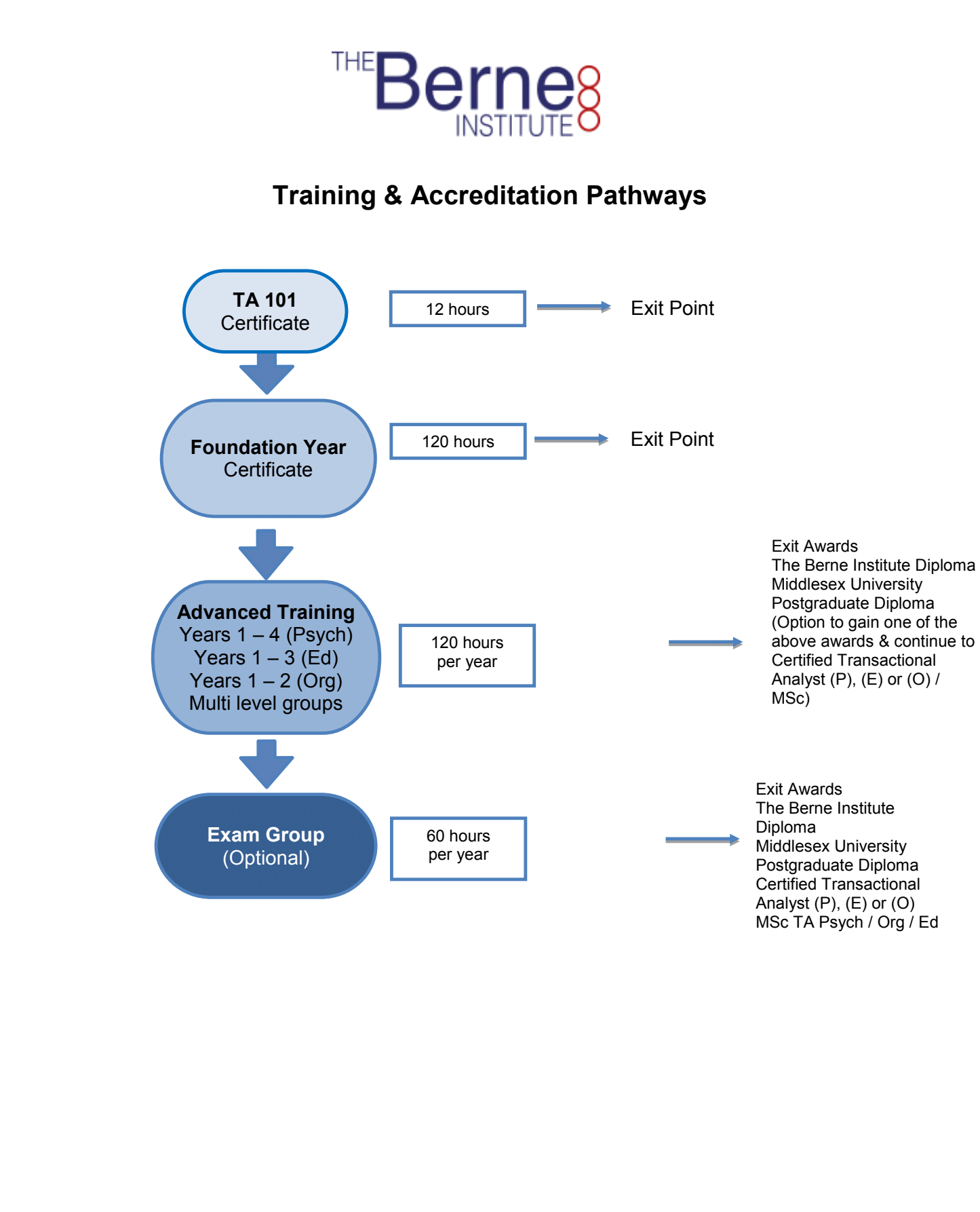 Training & Accreditation Pathways