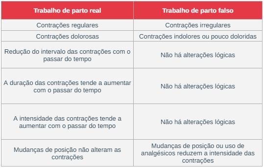 Trabalho de parto: como identificar?