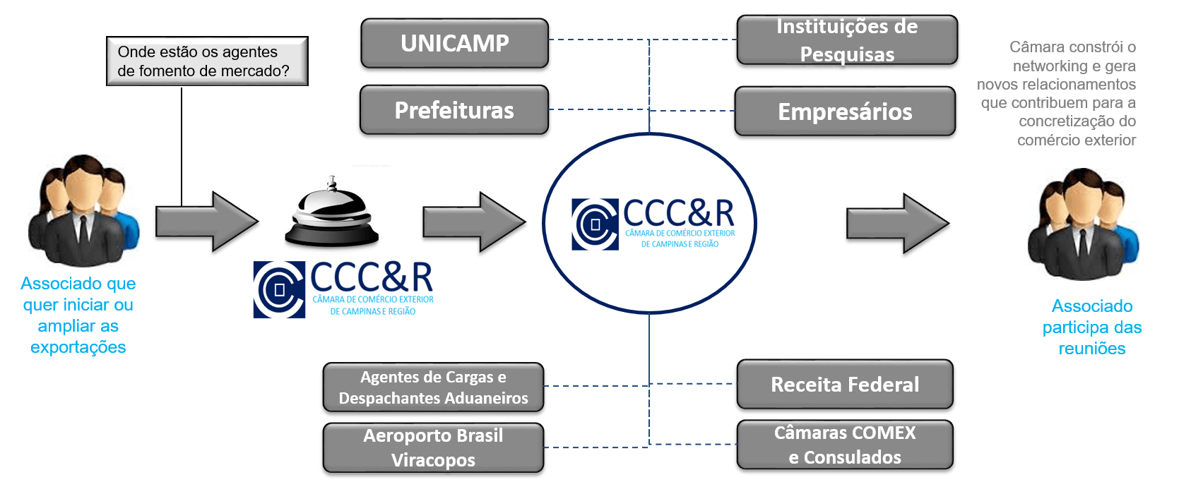 Câmara do Comércio Exterior de Campinas e Região | CCCER