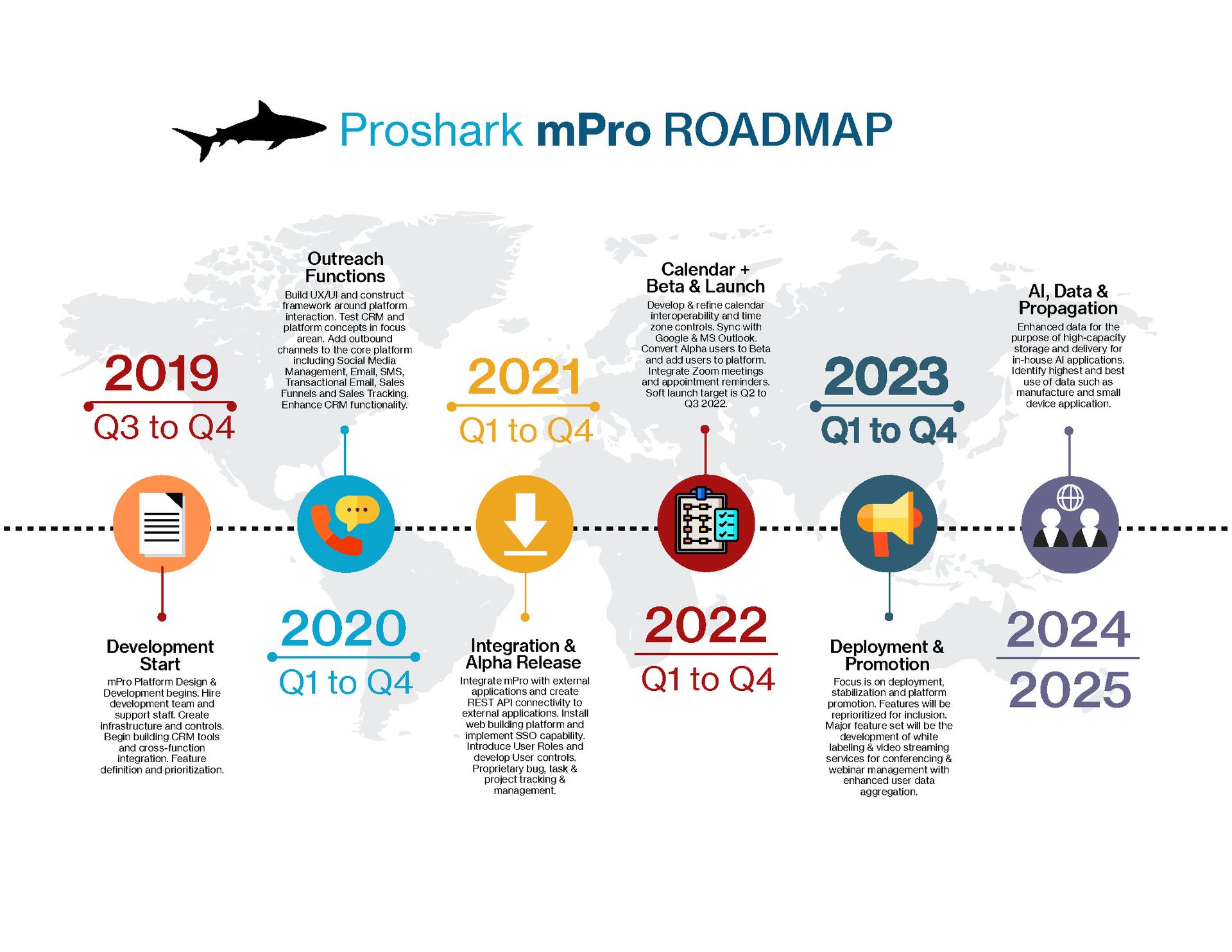 Proshark mPro Roadmap | Intelligent Digital Solutions