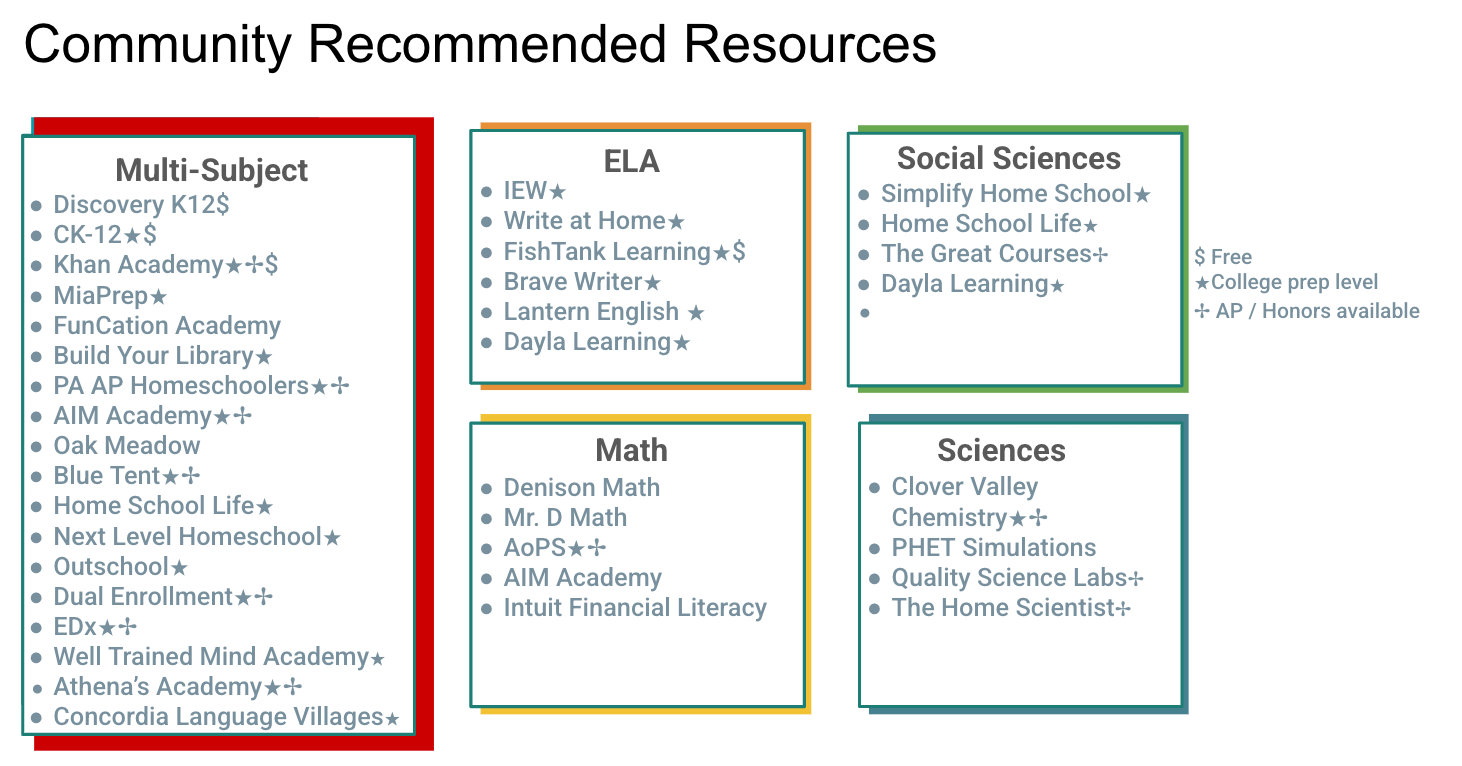 Homeschooling High School Resources
