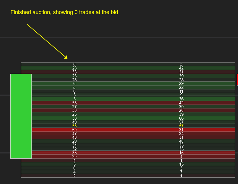 Optimal Unfinished Auction shows buy/sell imbalances