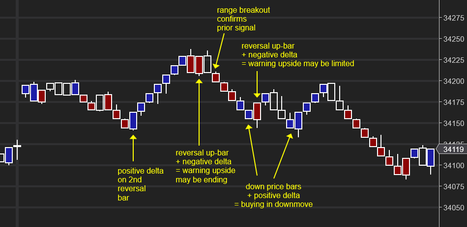 Optimal Delta shows bar delta over 1 or 2 lookback periods