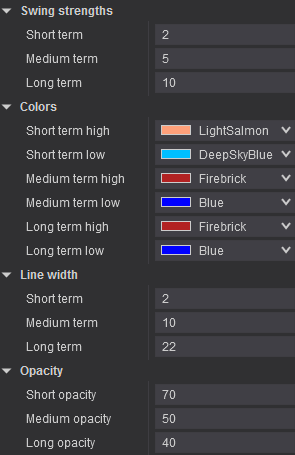 Optimal Levels show swing points in three strengths