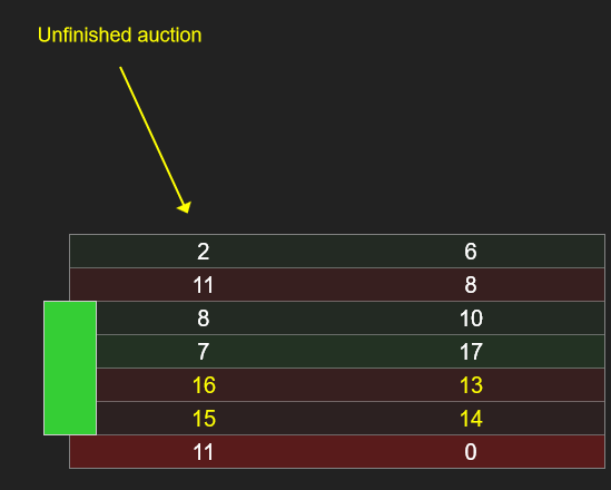 Optimal Unfinished Auction shows buy/sell imbalances