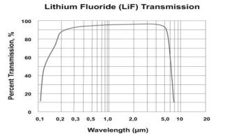 Asphera Windows | LiF Windows, Sapphire Windows, & Alpha Quartz