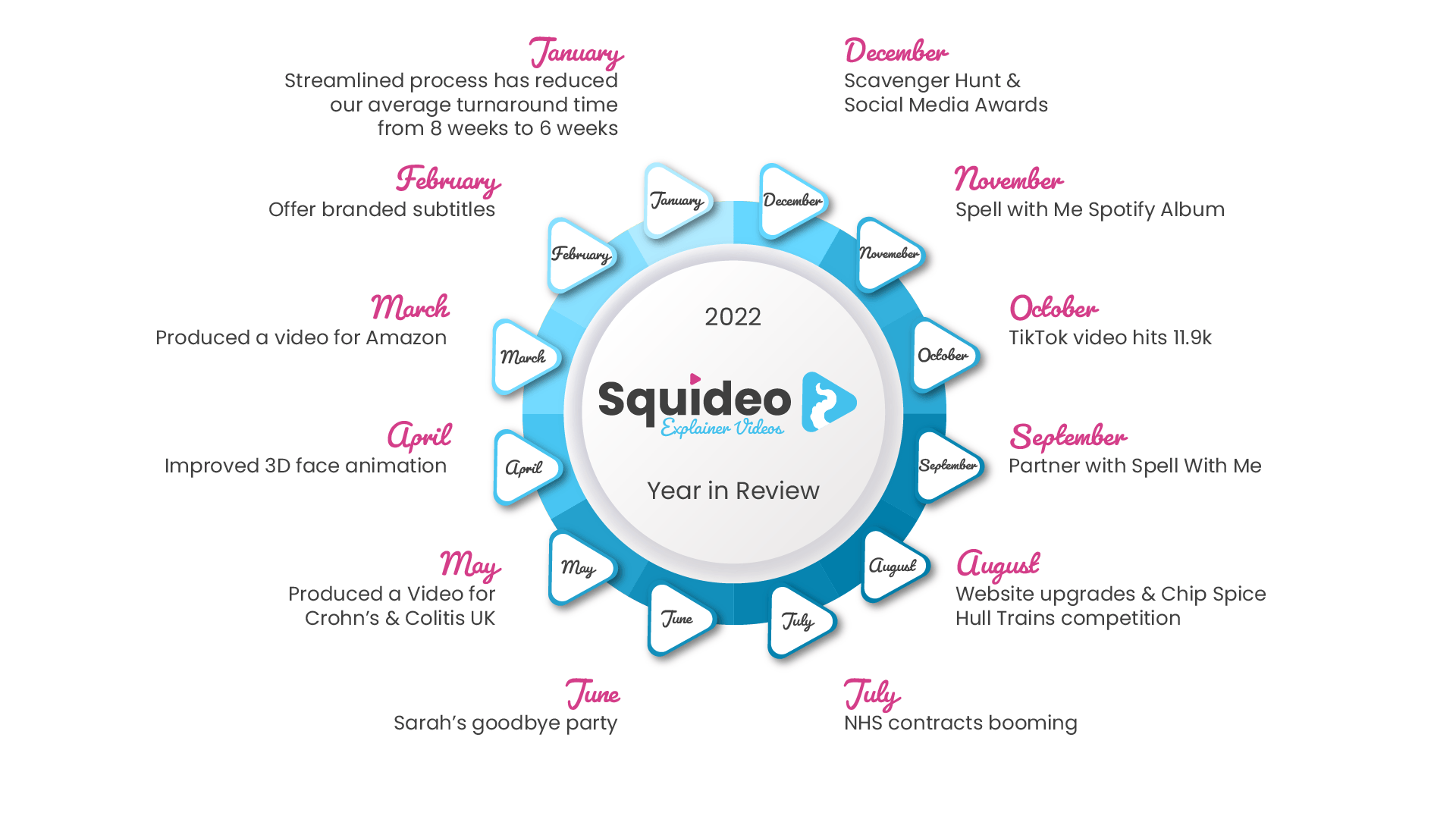 The Fish Tank: Dashing December. 2022 A Year in Review