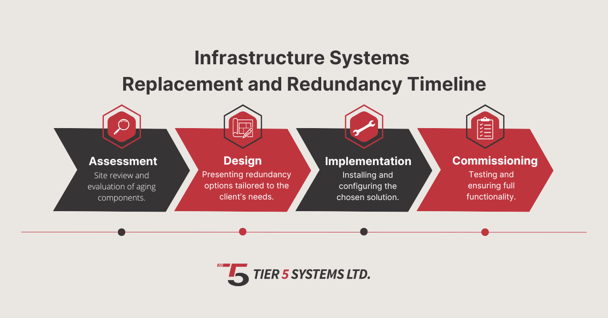 Solutions for Infrastructure Systems Replacement and Redundancy.