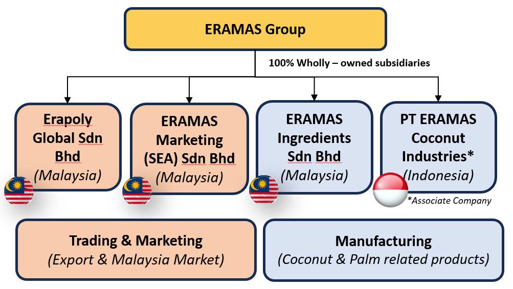About Eramas: Your Trusted Partner for Coconut & Palm Products in Malaysia