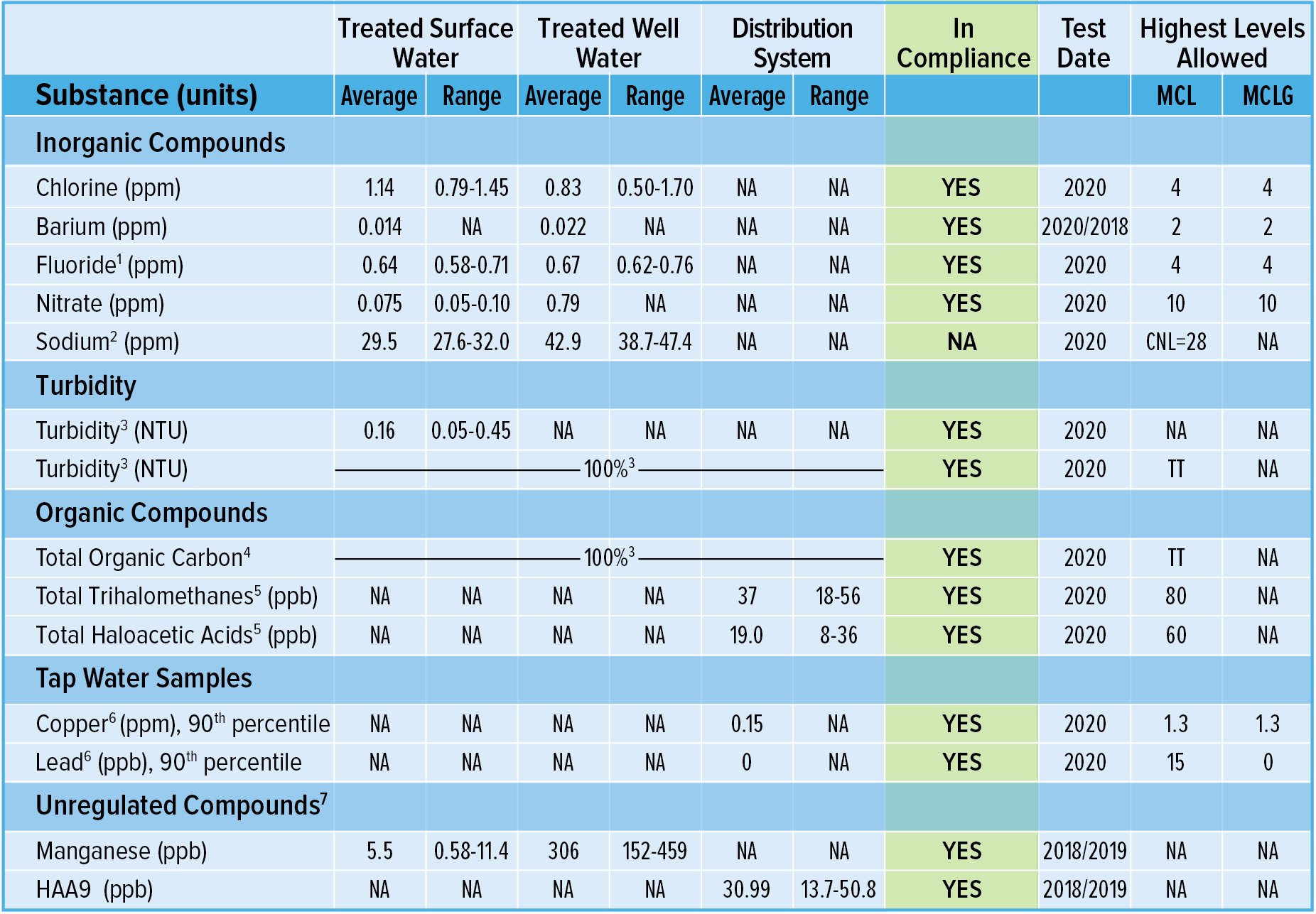 2020 Water Quality Report
