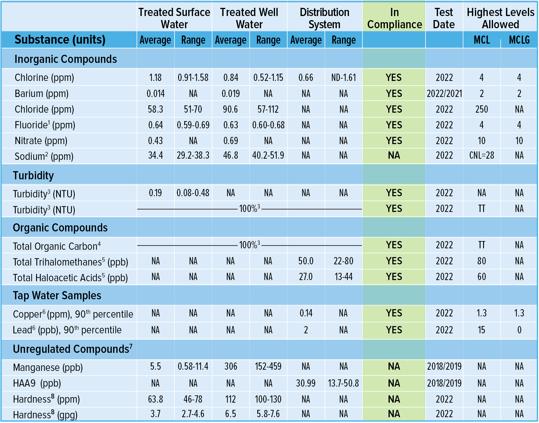 2022 Water Quality Report